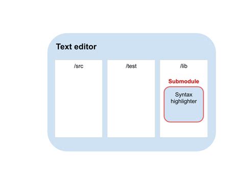 How To Work With Git Submodules Aviator
