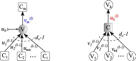 figure 2 from aspects of sum product decoding of low density parity check codes on neural
