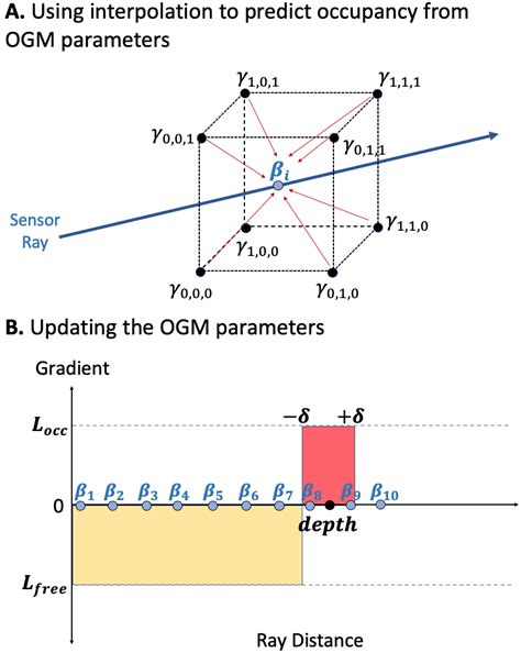 occupancy grid mapping as stochastic gradient descent panel a download scientific diagram