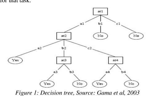 figure 1 from crime prediction using decision tree j48 classification algorithm semantic