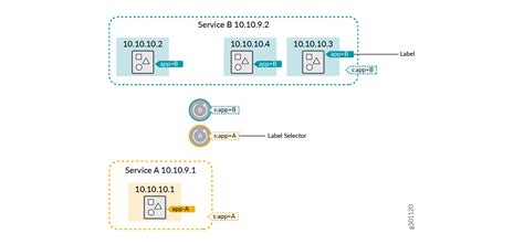 csrx service with load balancing support csrx deployment guide kubernetes juniper networks