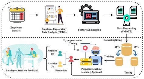 Employee Attrition Prediction With Python 42 OFF