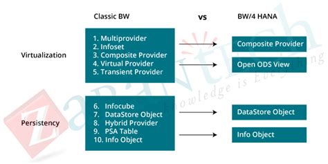 Sap Bw On Hana Checklist Clipart