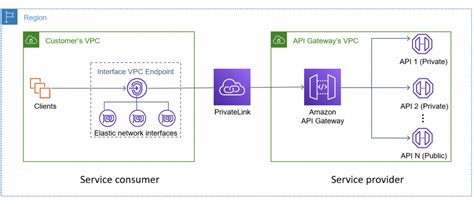 Connect AWS API Gateway From Another AWS Account On A Private