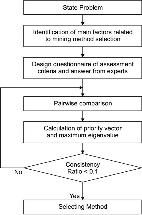 flowchart metode ahp