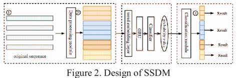 figure 2 from host intrusion detection method based on short sequence of system call semantic