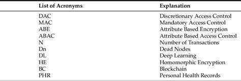 table 1 from deep learning based homomorphic secure search able encryption for keyword search in