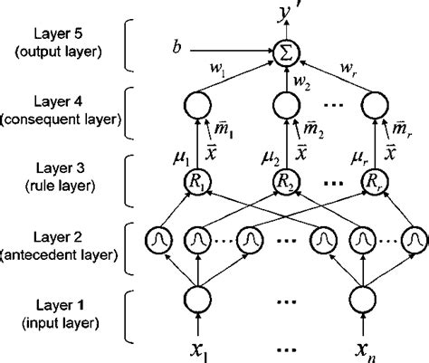 figure 1 from a self organizing ts type fuzzy network with support vector learning and its