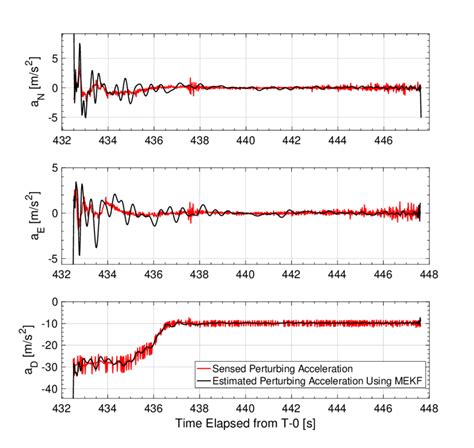chebyshev polynomial approximation of externally applied perturbing download scientific diagram