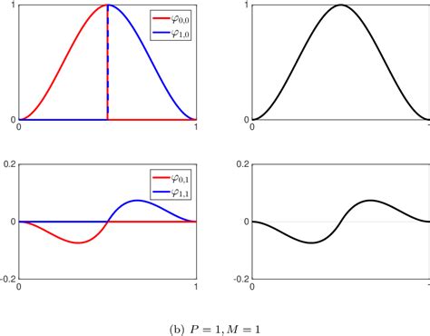 figure 2 1 from an adaptive high order piecewise polynomial based sparse grid collocation method
