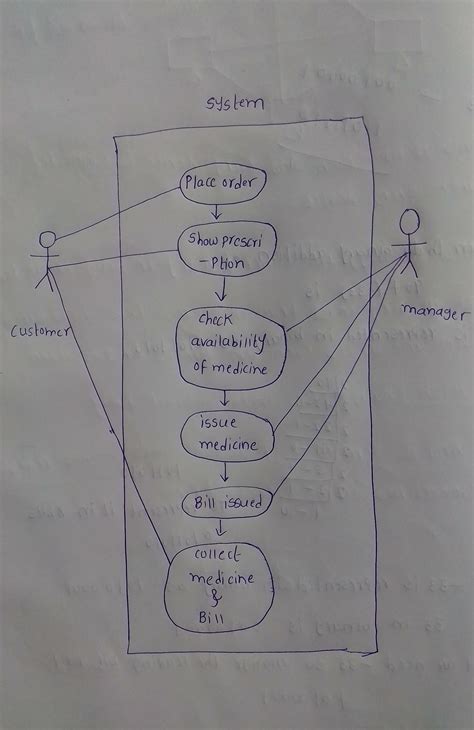Medical Store Management System Use Case Diagram Editable Uml Use The