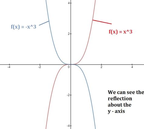 [solved] f x x 3 reflected over the y axis and horizontally compressed by a course hero
