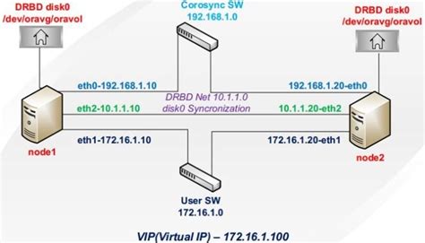 oracle active passive cluster with drbd corosync and pacemaker
