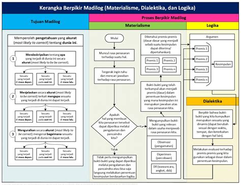 Hafizhurrahman On Twitter Apa Sih Madilog Materialisme
