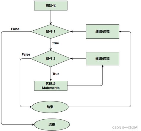 c语言循环语句do while和嵌套循环语句讲解 do while嵌套do while csdn博客