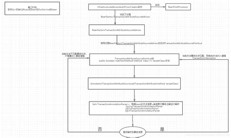 spring基本使用 16 springtx的使用以及原理2 基于注解 transactional声明式事务原理解析 annotationtransactionaspect csdn博客