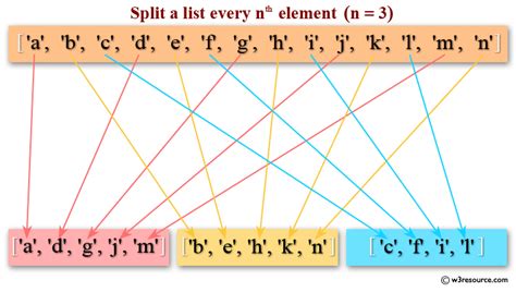 Python Split A List Every Nth Element W Resource