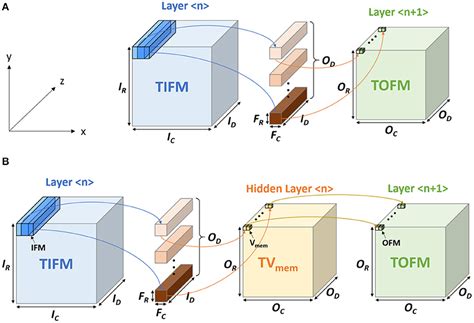frontiers moneta a processing in memory based hardware platform for the hybrid convolutional