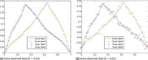 figure 1 from a proximal iteratively regularized gauss newton method for nonlinear inverse