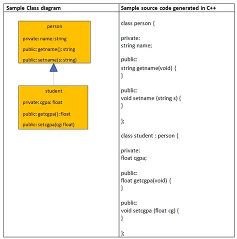 class diagram to code converter project code in c and java