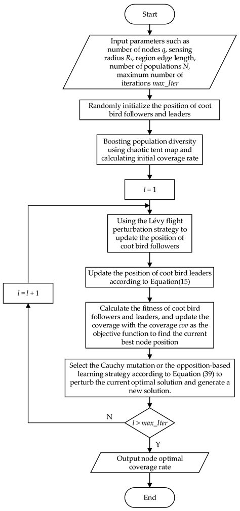 sensors free full text research on coverage optimization in a wsn based on an improved coot