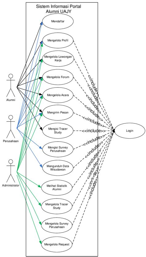 Use Case Diagram Sistem Informasi Restaurant