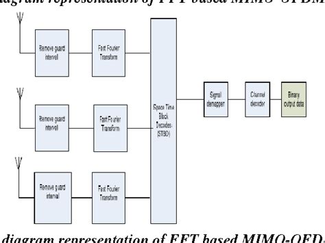 figure 1 from performance comparison of fft and dwt based mimo ofdm communication systems