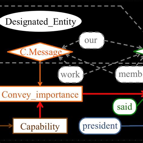 example sentence the frame semantic parse and the dependency parse download scientific