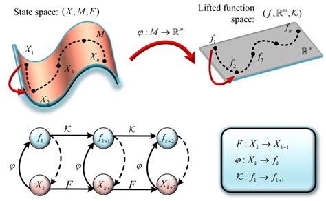 linear evolution of koopman theory download scientific diagram