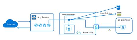 announcing general availability of vnet integration with windows web apps azure app service