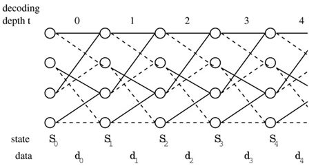 part of a trellis diagram for a convolutional code with m 2 download scientific diagram