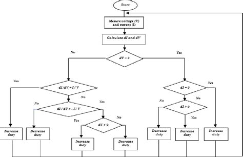 figure 3 from modelling and control of photovoltaic system using the incremental conductance