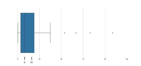 plotting different ranges in x axis in matplotlib sea