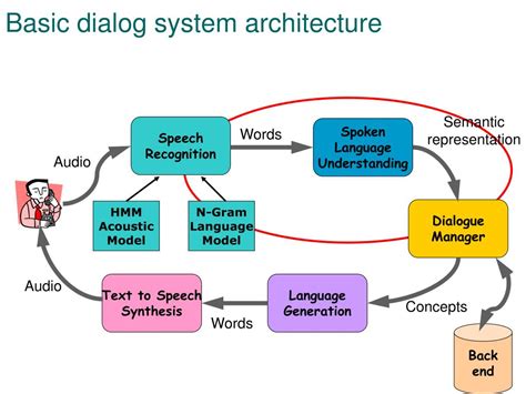 ppt spoken language understanding for conversational dialog systems powerpoint presentation