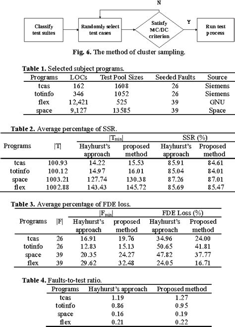 table 4 from a greedy based method for modified condition decision coverage testing criterion