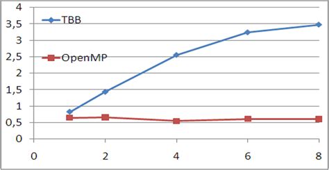 constant task workloads results for the tbb and openmp codes with download scientific diagram