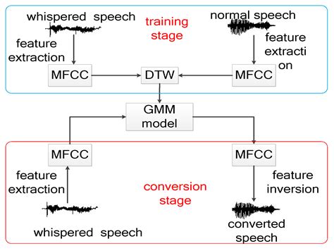 algorithms free full text whispered speech conversion based on the inversion of mel