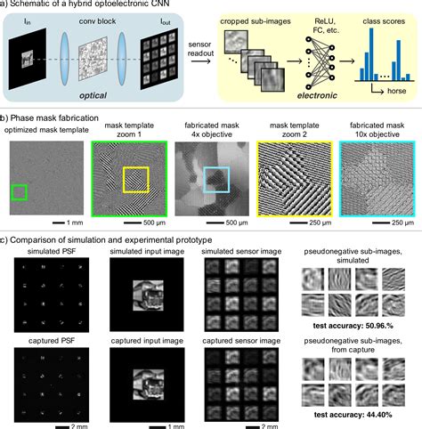 computational imaging hybrid optical electronic convolutional neural networks for image