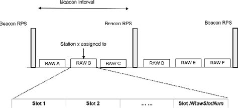 figure 3 from a multilayer perceptron model for station grouping in ieee 802 11ah networks