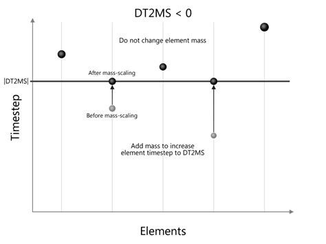 overview of mass scaling in ls dyna d3view