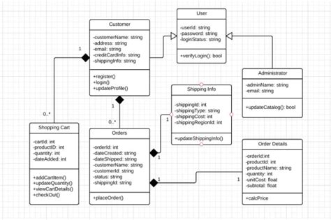 create use case activity diagram class diagram and umls by gulkumar fiverr