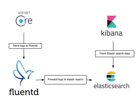 set up log monitor with authentication for asp core 5 web api with nlog fluentd