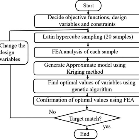 optimization algorithm flow diagram download scientific diagram