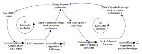 Stock And Flow Diagram Of The Process Of The Accumulation Of