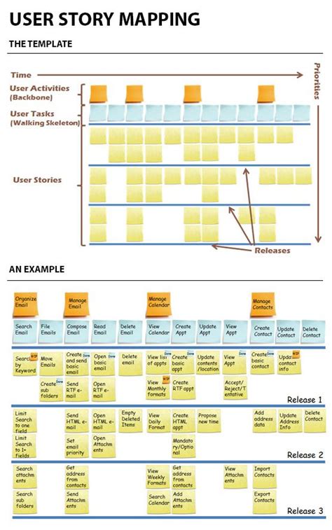 User Story Mapping Gives You The Big Picture A Tool To Combine UX And
