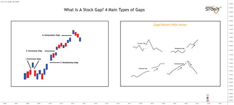 What Is A Stock Gap 4 Main Types Of Gaps Example And Analysis For FX