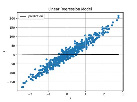 使用 NumPy 从头开始线性回归