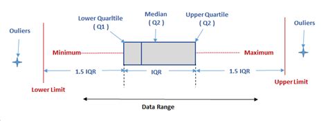 box plot diagram to identify outliers