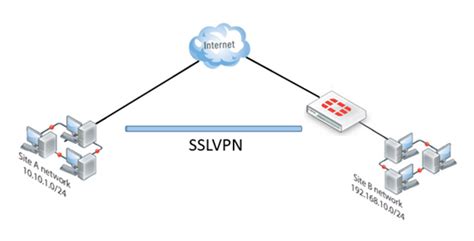 Technical Tip Hairpin NAT Over SSL VPN Fortinet Community