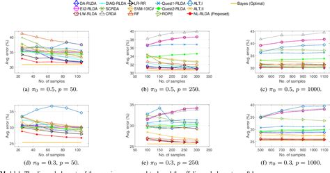 figure 3 from regularized linear discriminant analysis using a nonlinear covariance matrix